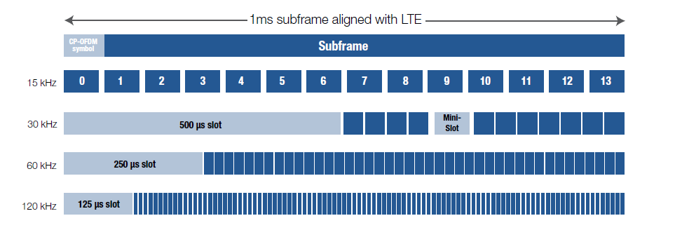 LTE筆記: Multiple Numerology and Mini-Slot in 5G NR