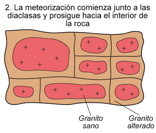 Geodinámica externa: Procesos estáticos