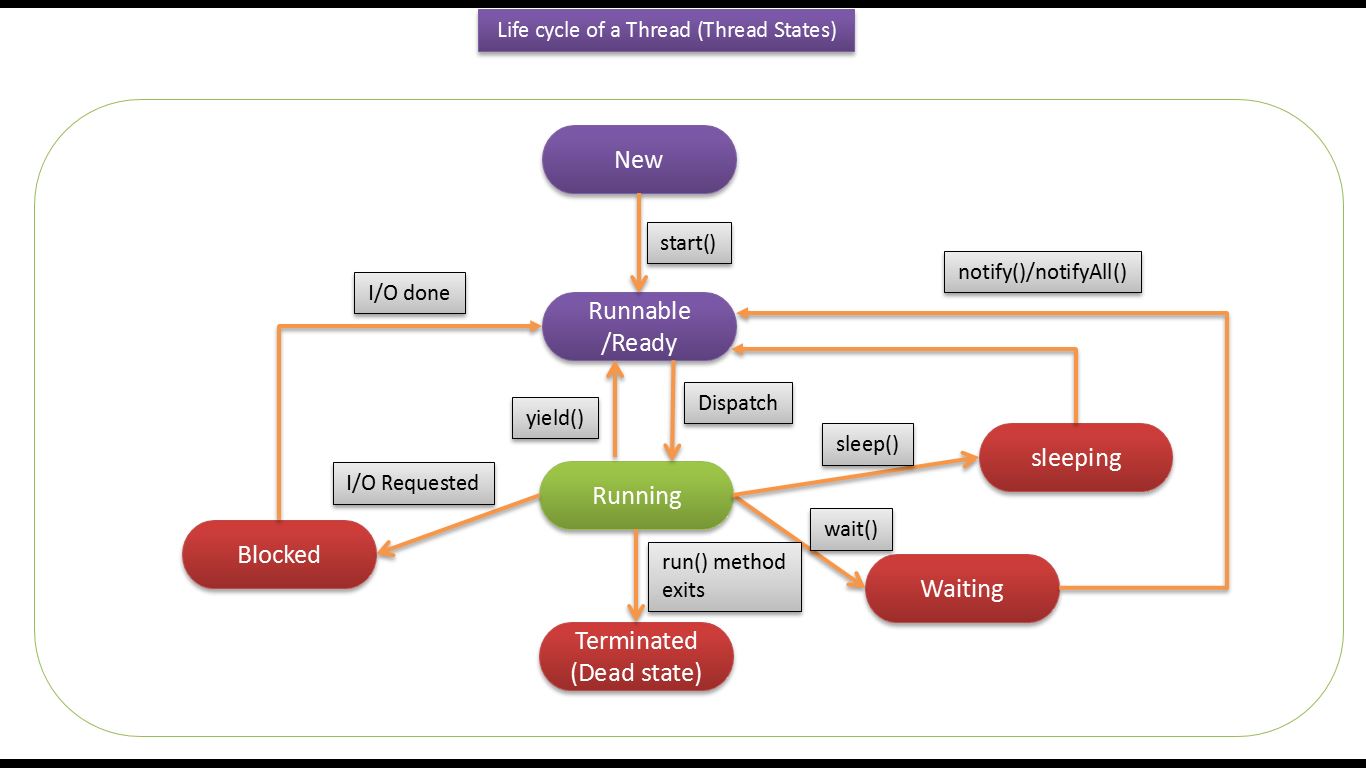 Java Ee Java Tutorial Java Threads Life Cycle Of A Thread In Java Java Thread Life Cyclev3