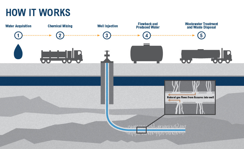 Oil And Gas Processing: Shale Resources and Water Risks