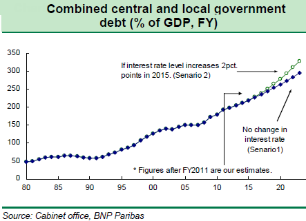 Conscience Sociale: The Japan Debt Dashboard