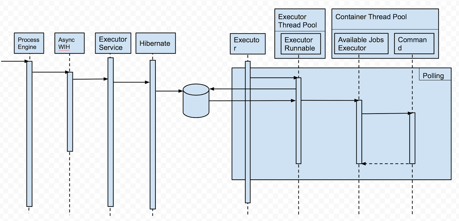 Shift gears with jBPM executor - KIE Community