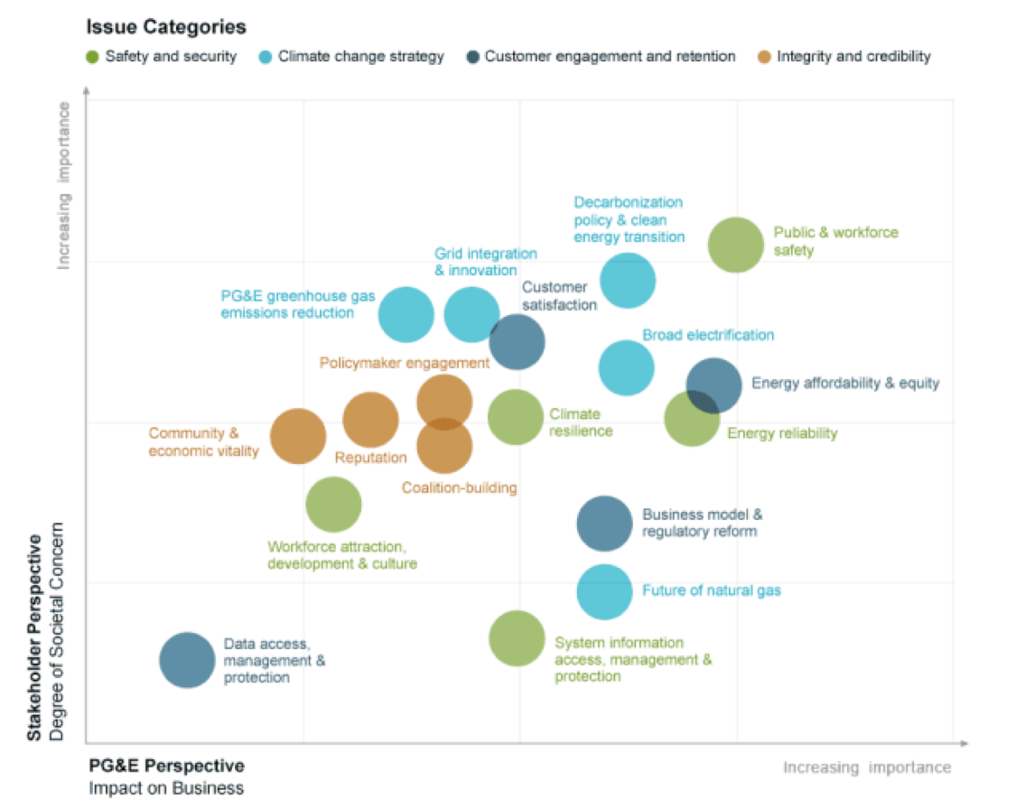 How to prioritize sustainability initiatives - examples of materiality ...