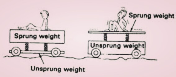 Gerak Oskilasi Body Pada Mobil, Ternyata Ini Yang Mempengaruhi ...