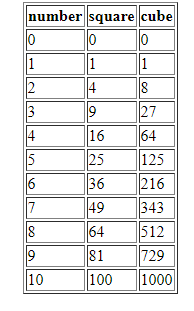 squares and cubes in JavaScript - GetWays Solution