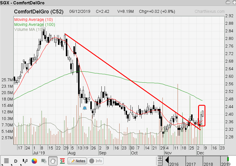 The Technical Dividends Investor: ComfortDelGro - Turning Positive