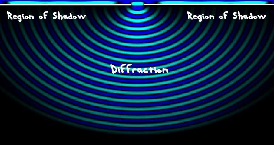 Frazer does Physics: 3.9 Diffraction through gaps