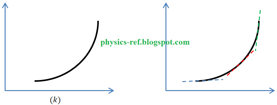 Physics Graphs Basics 2 – Nature of Gradients | Physics Reference
