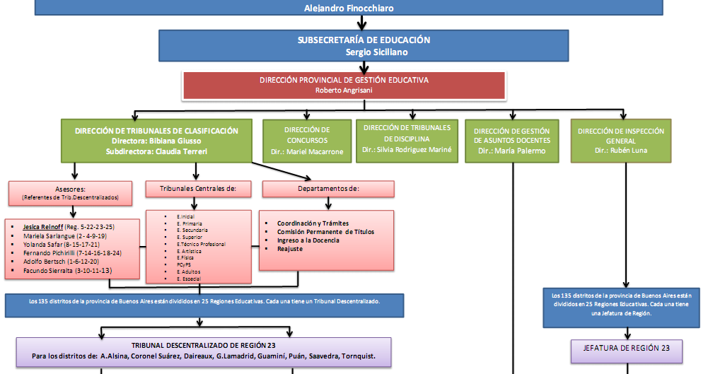 Recorte del organigrama de la DGCyE.