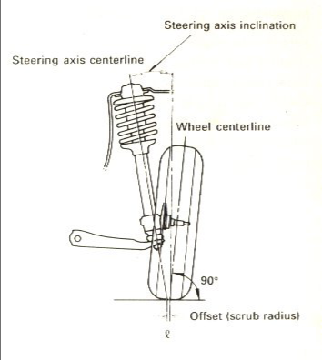 MATERI SPOORING / FWA ( Front Wheel Alignment) | e-Learning TKRO SMK ...