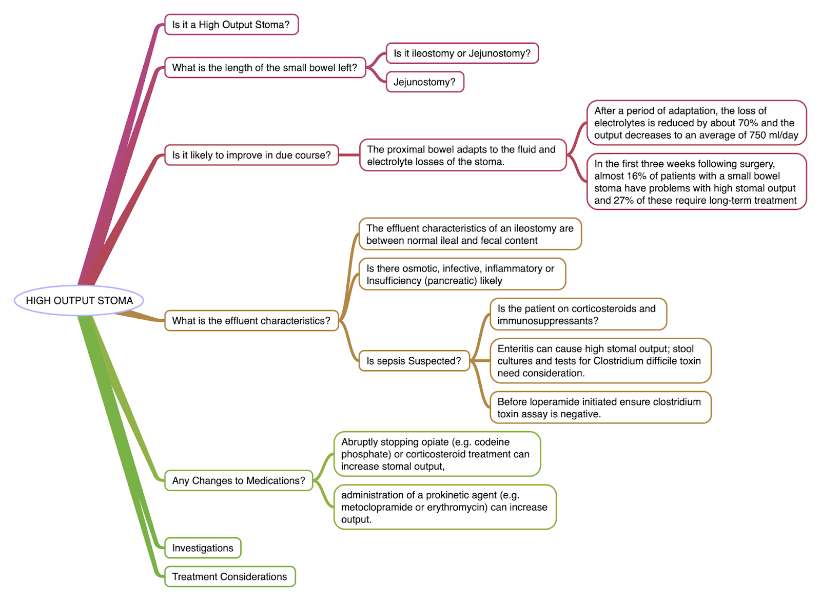 Anaesthesia-Intensive care.com: High Output Stoma