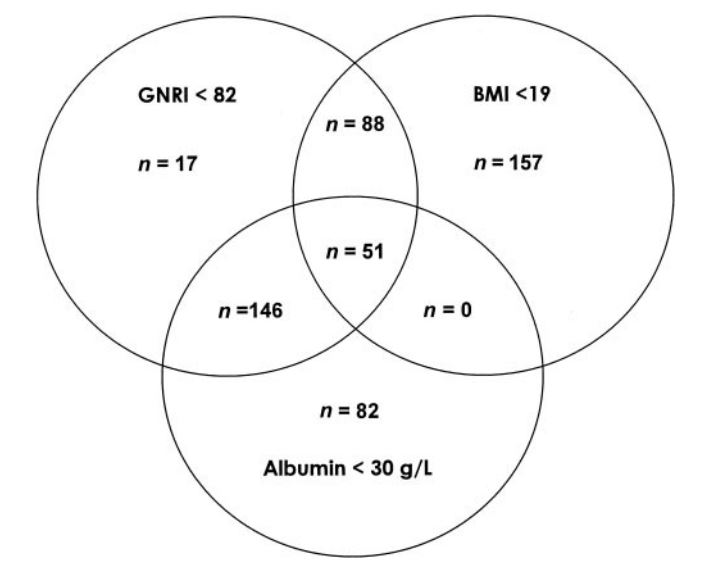 GNRIによる栄養評価の意味と計算方法