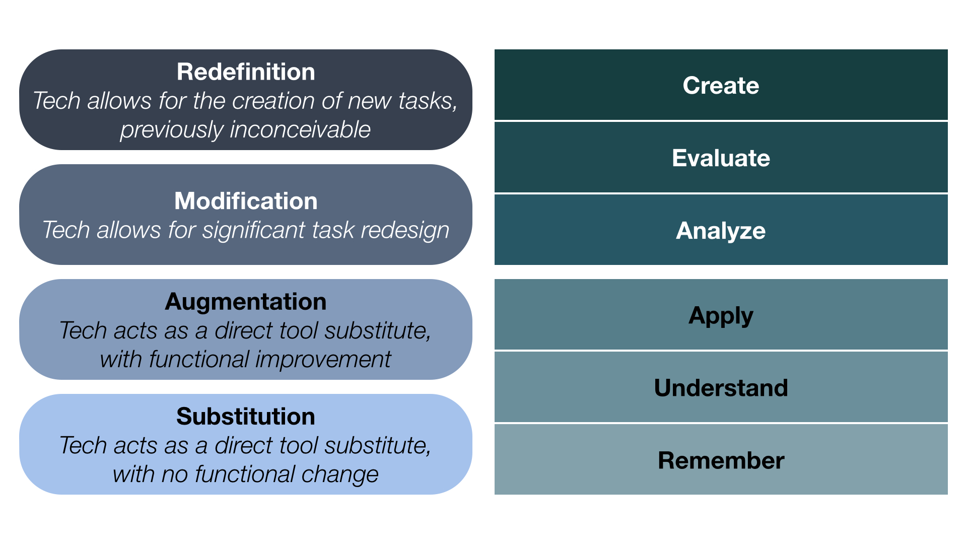 SAMR Model