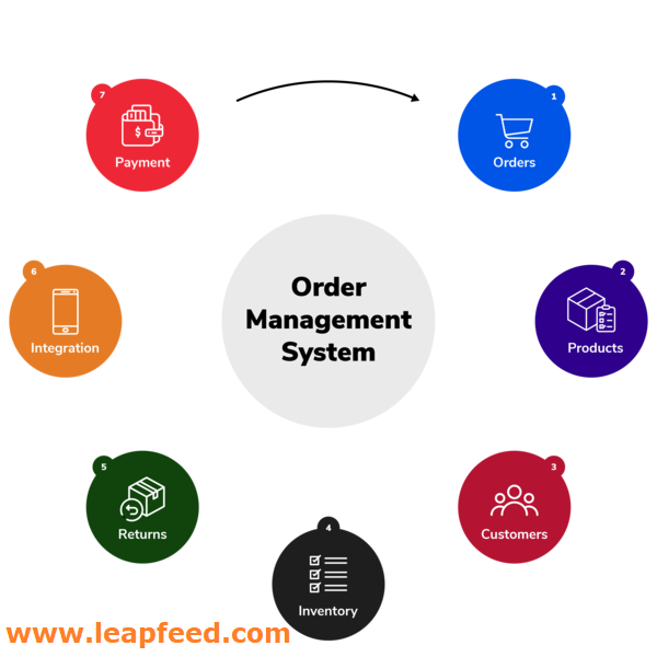 Order Management | Maximize profitability through Efficient Fulfilment ...