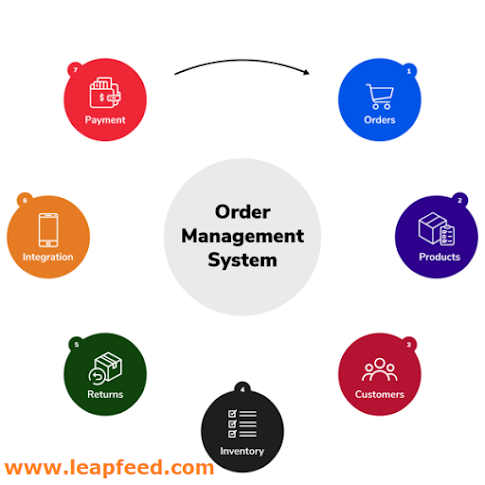 Order Management | Maximize profitability through Efficient Fulfilment ...