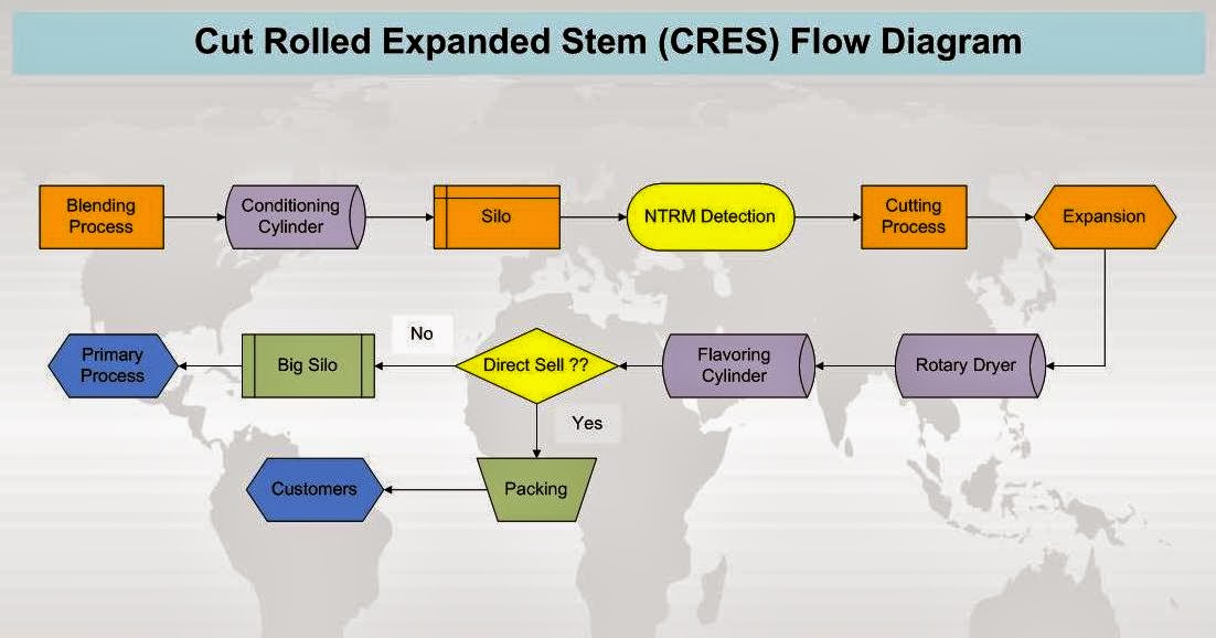 WayOut Village: Flow Proses Expanded Stem Tembakau