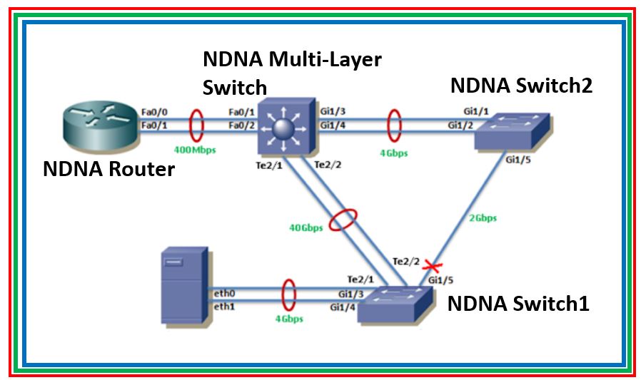 Introduction to Ether-Channel : PAGP and LACP Protocols - The Network DNA