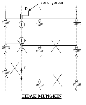 Balok Gerber | Mekanika Teknik