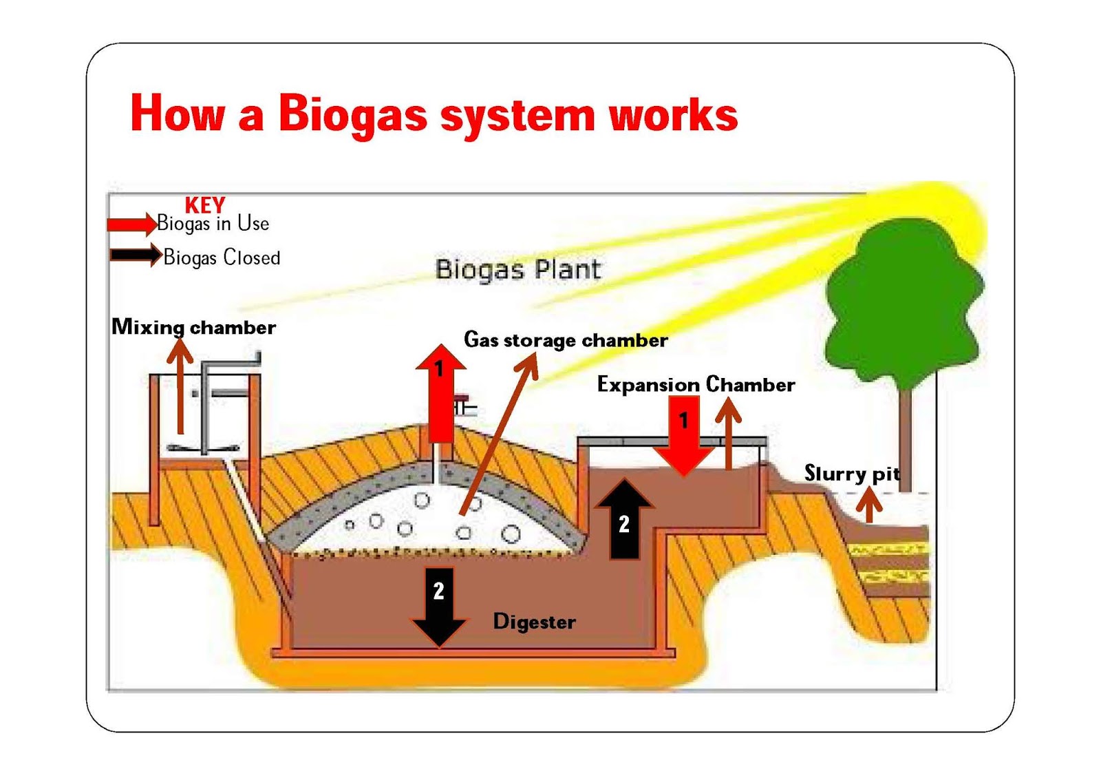 Gobar Gas the Benefits of Biogas - Gorkhali Express