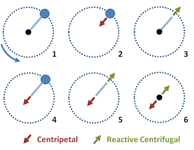 Getting Smarter and Smarter...: La força centrífuga