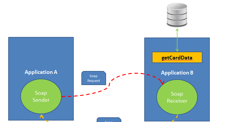 Penetration testing bY eXpl0i13r: SOAP (Simple Object Access Protocol ...