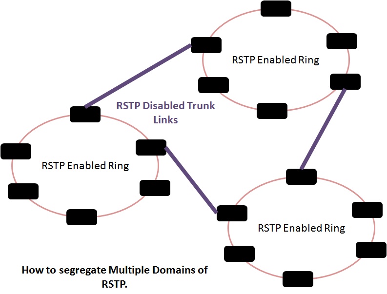 Next Generation Network Evolution: RSTP / MSTP how to use them and how ...