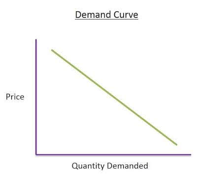 Economics Applied 1: Demand and Demand Curves