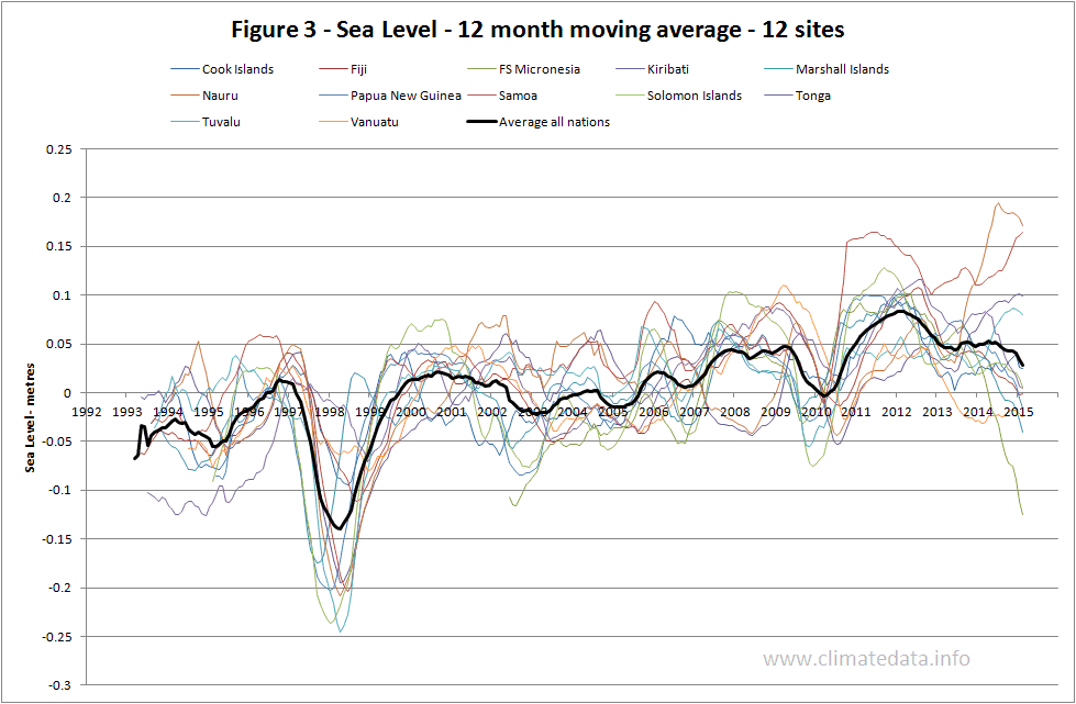 SEA LEVELS - PACIFIC ISLANDS