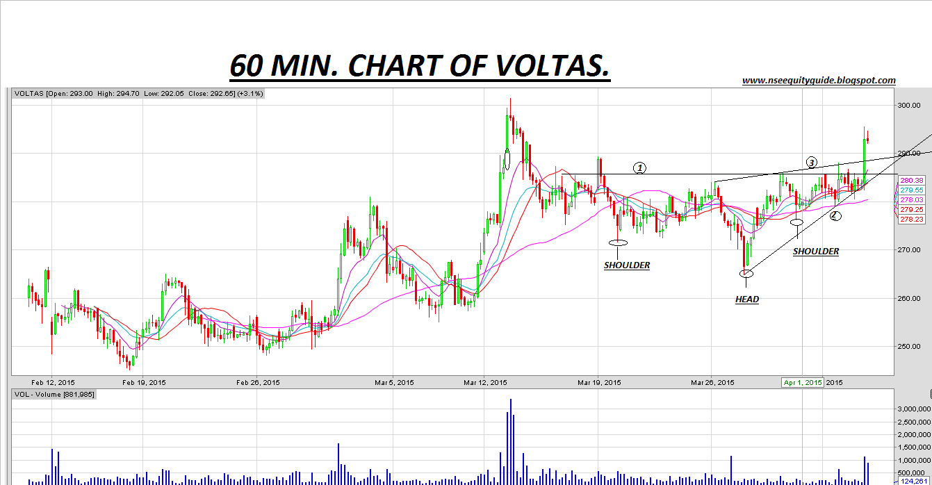NSE EQUITY GUIDE: 60 MIN. CHART OF VOLTAS.