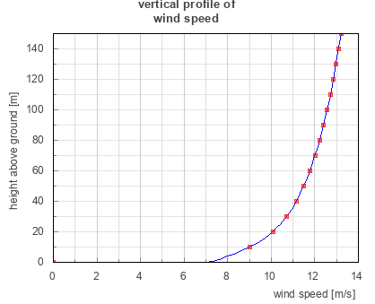 NWS Wind Forecasts: AKA What's the Deal With Friction?