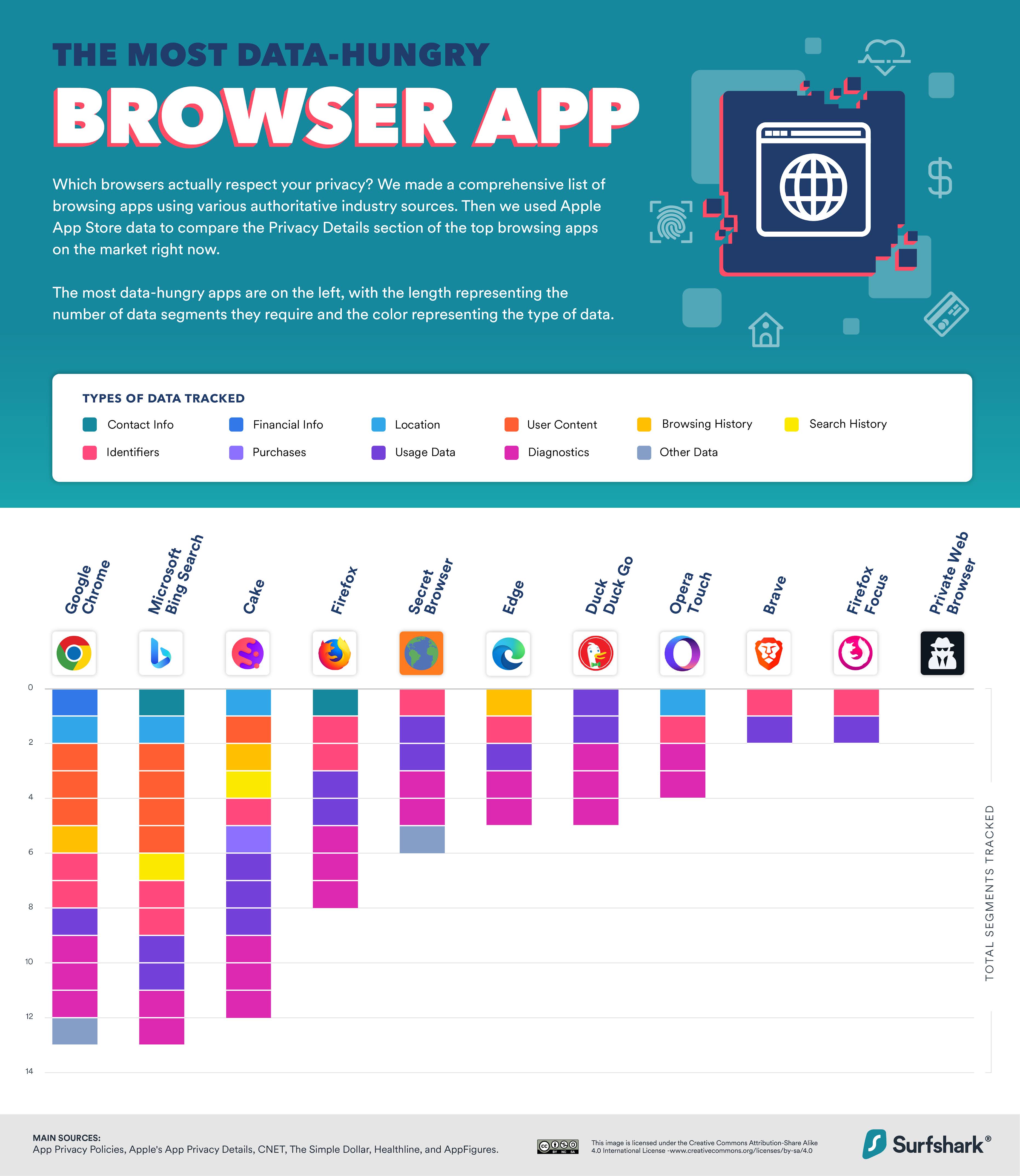 Your Favorite Apps Collect the Most Personal Data (Here's the Solution)
