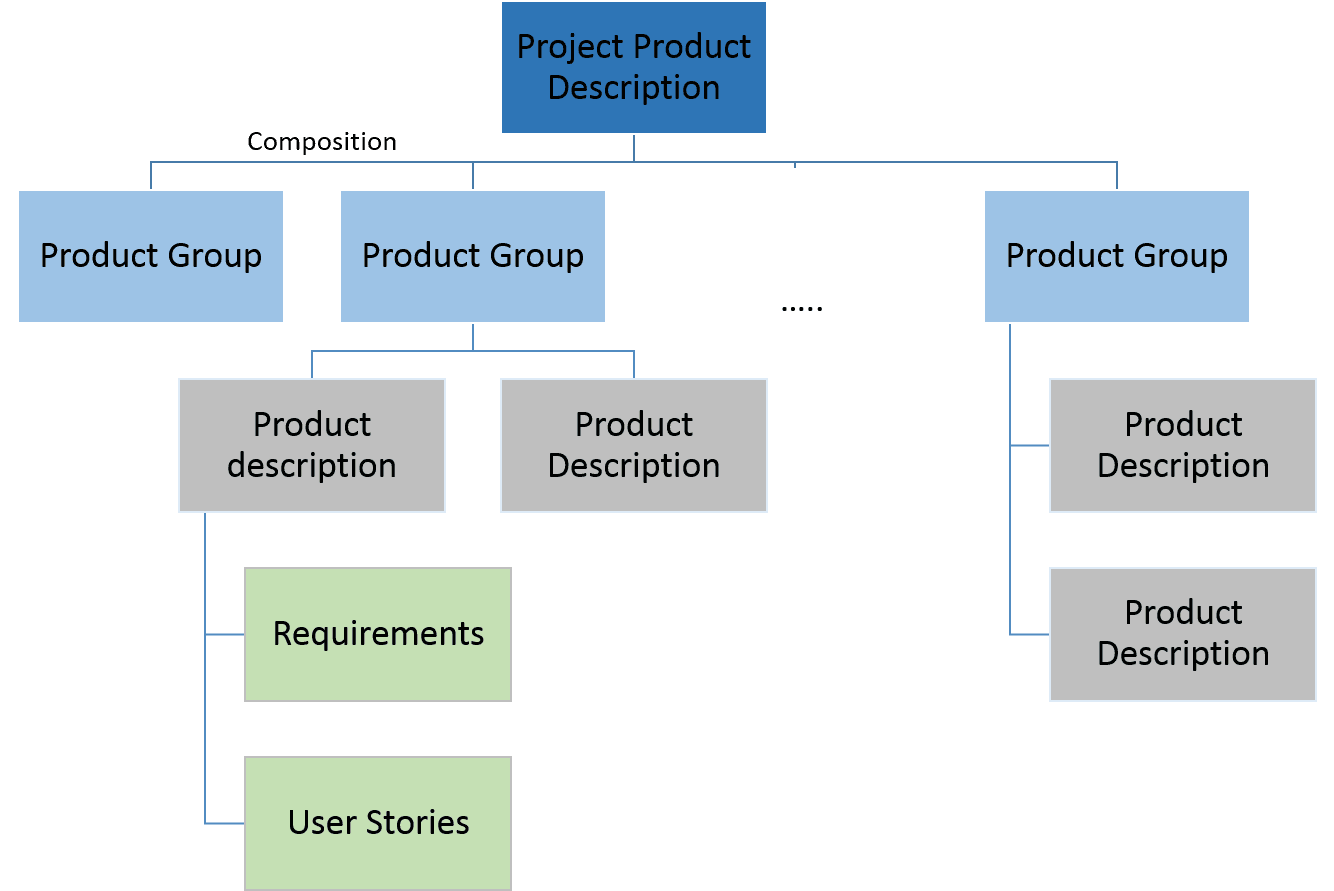 PRINCE2 HOW2: PRINCE2 – Hierarchy of Requirements