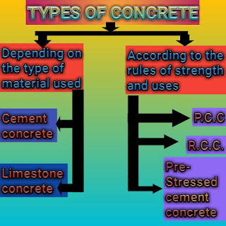 WHAT ARE THE TYPES OF CONCRETE - CONCRETE TECHNOLOGY