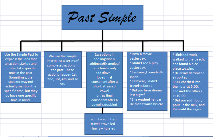Topics Past Simple topics-past-simple