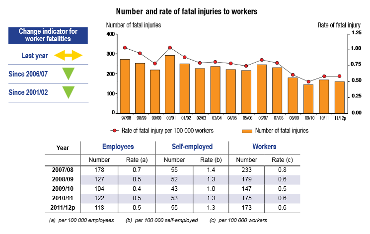 Strategic Safety: Evening Standard Article contrary to HSE statistics