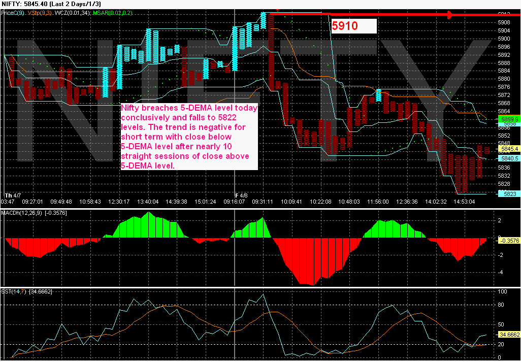 NIFTY-50 - TRADING VIEW: Trade Plan - April 11, 2011