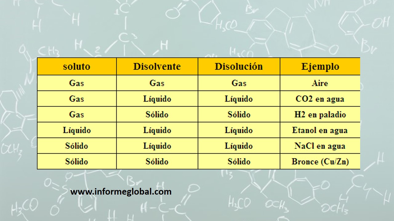 Soluciones Químicas : Tipos, Componentes y Conceptos Básicos