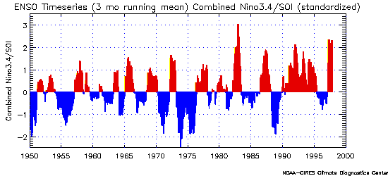 What I learnt in Geography this week.....: ENSO: a kind of synopsis