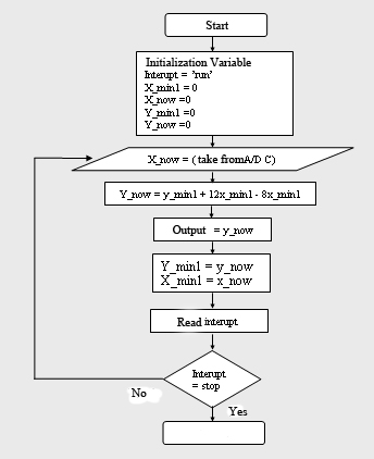 Digital control system applications