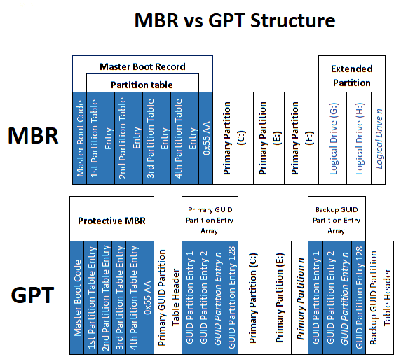 Tabela de partição MBR ou GPT no Linux