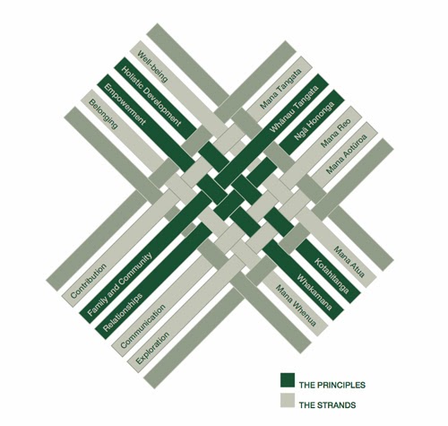 Education Contexts: Te Whariki