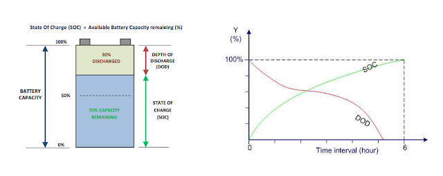Battery Lifetime - Depth of Discharge (DoD) - Tann Thona