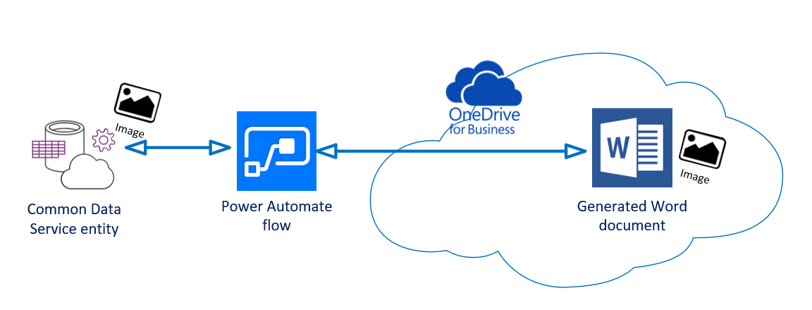 Dive In The Power Platform And Gain Power Tech Tip Integrate A CDS Dive In The Power Platform And Gain Power Tech Tip Integrate A CDS