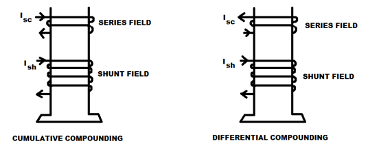 DC Compound Generator