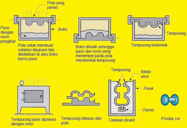 Teknologi Manufaktur: Shell Molding