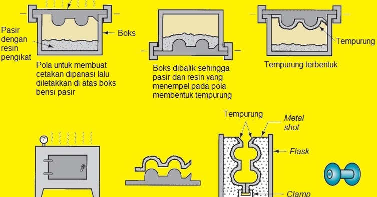 Teknologi Manufaktur: Shell Molding