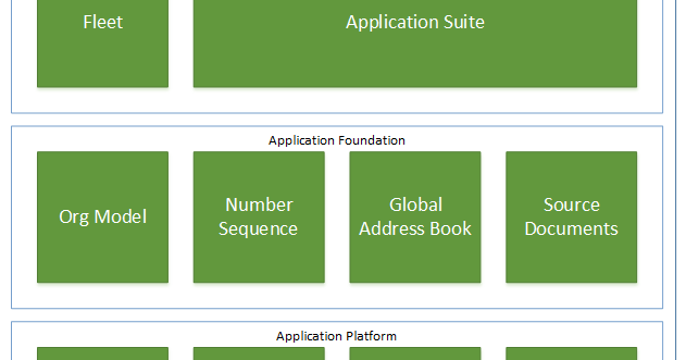 Learn Basics of AX D365 FO: Dynamics 365 for Finance and Operations