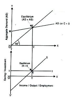 ECONOMIC TALK: Determination of Equilibrium Level of Income & Employment