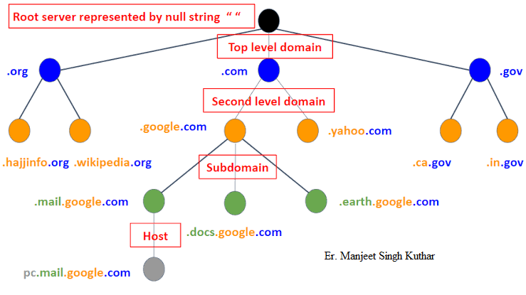 Domain Name System.