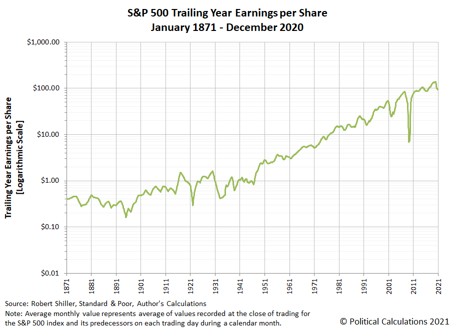 Political Calculations: 150 Years of the S&P 500